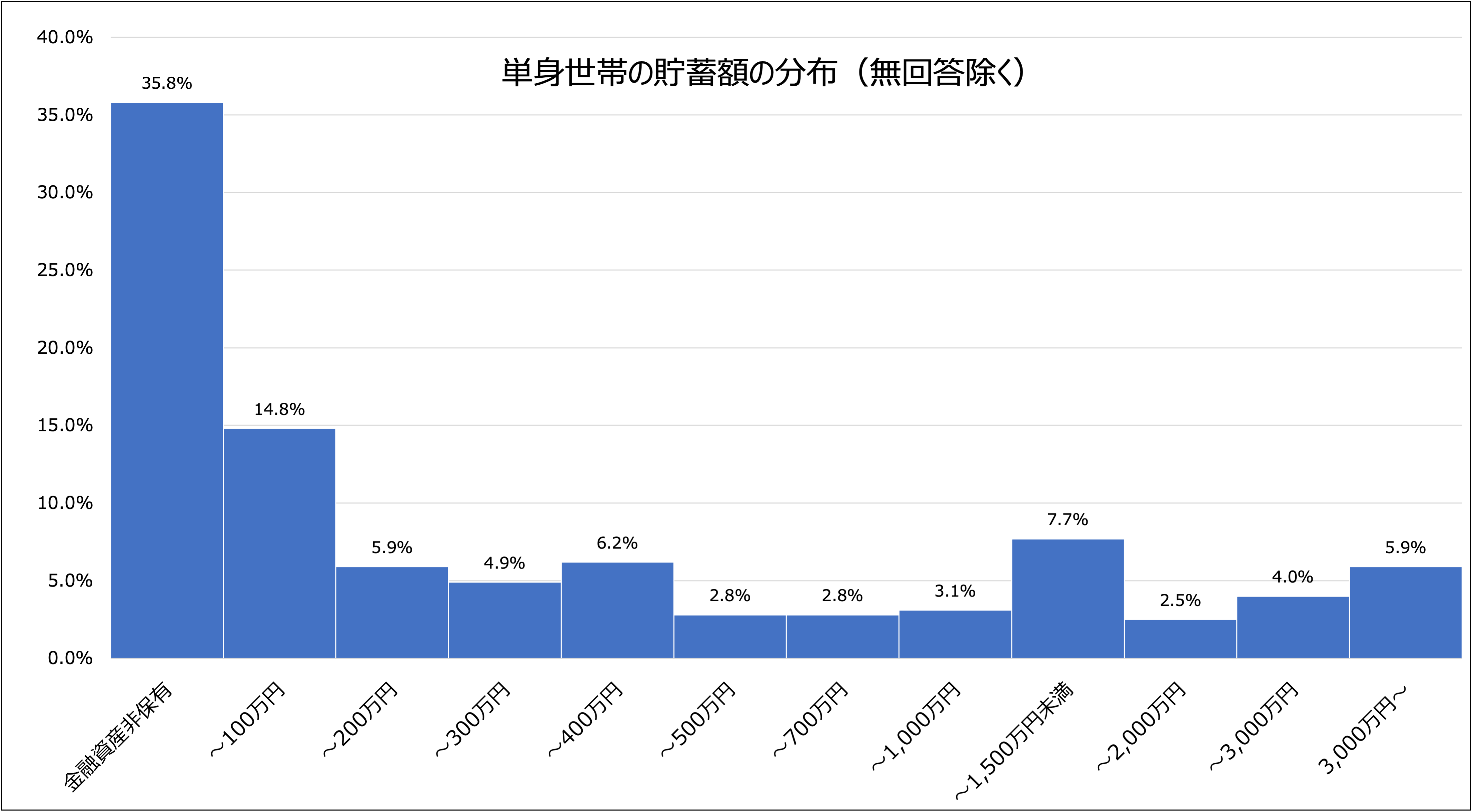 【年代別・世帯別】平均貯蓄はいくら?貯蓄のコツと貯めるタイミングも解説|西武信金 東京プライベートネット支店